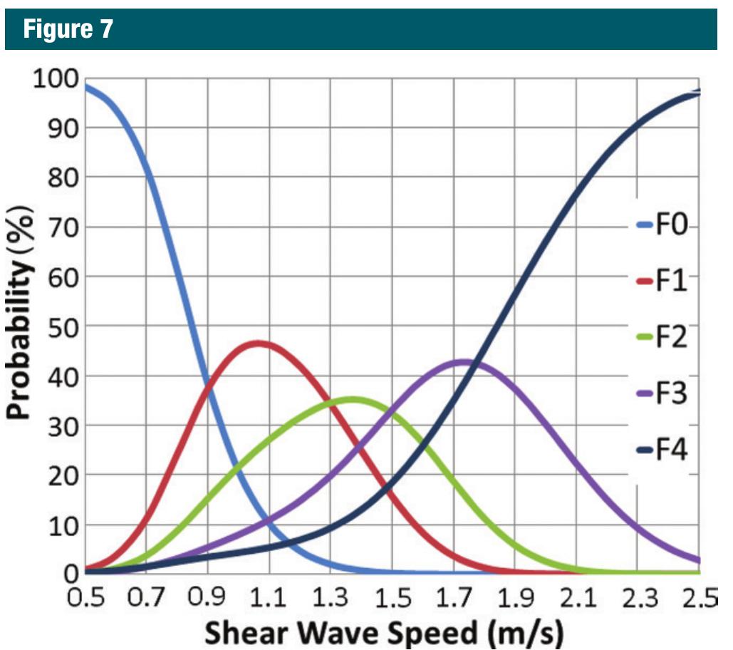 Graph of shear wave stiffness measurements for metavir