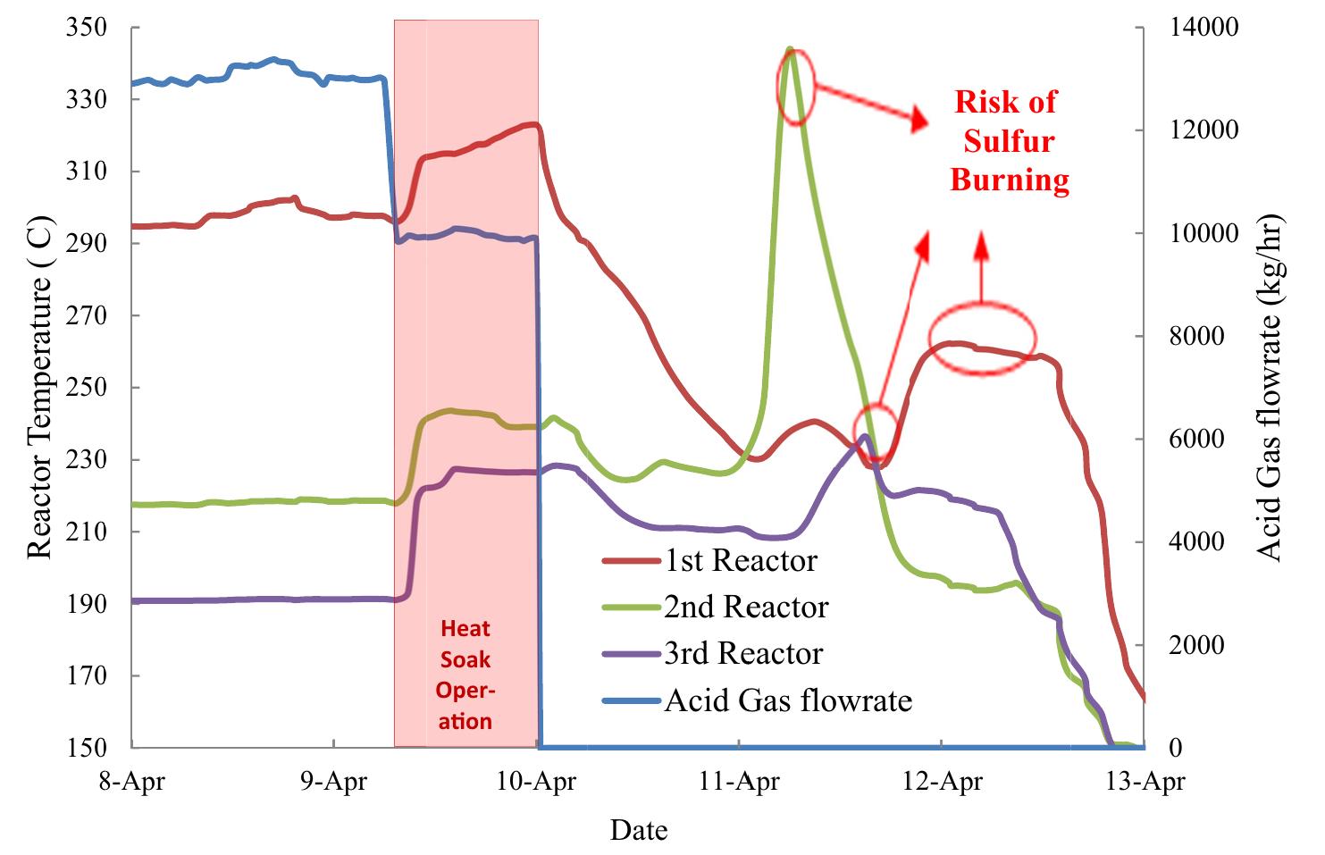 Reactor temperature during heat soak. during heat soak