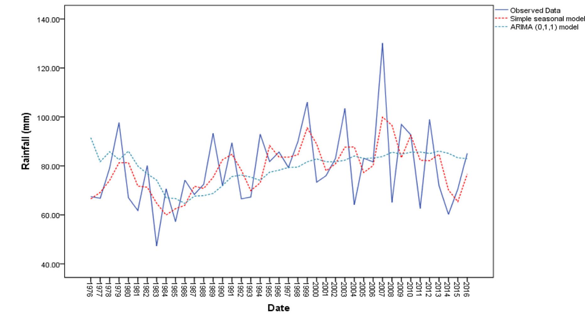 Comparative line graph of predicted values for simple