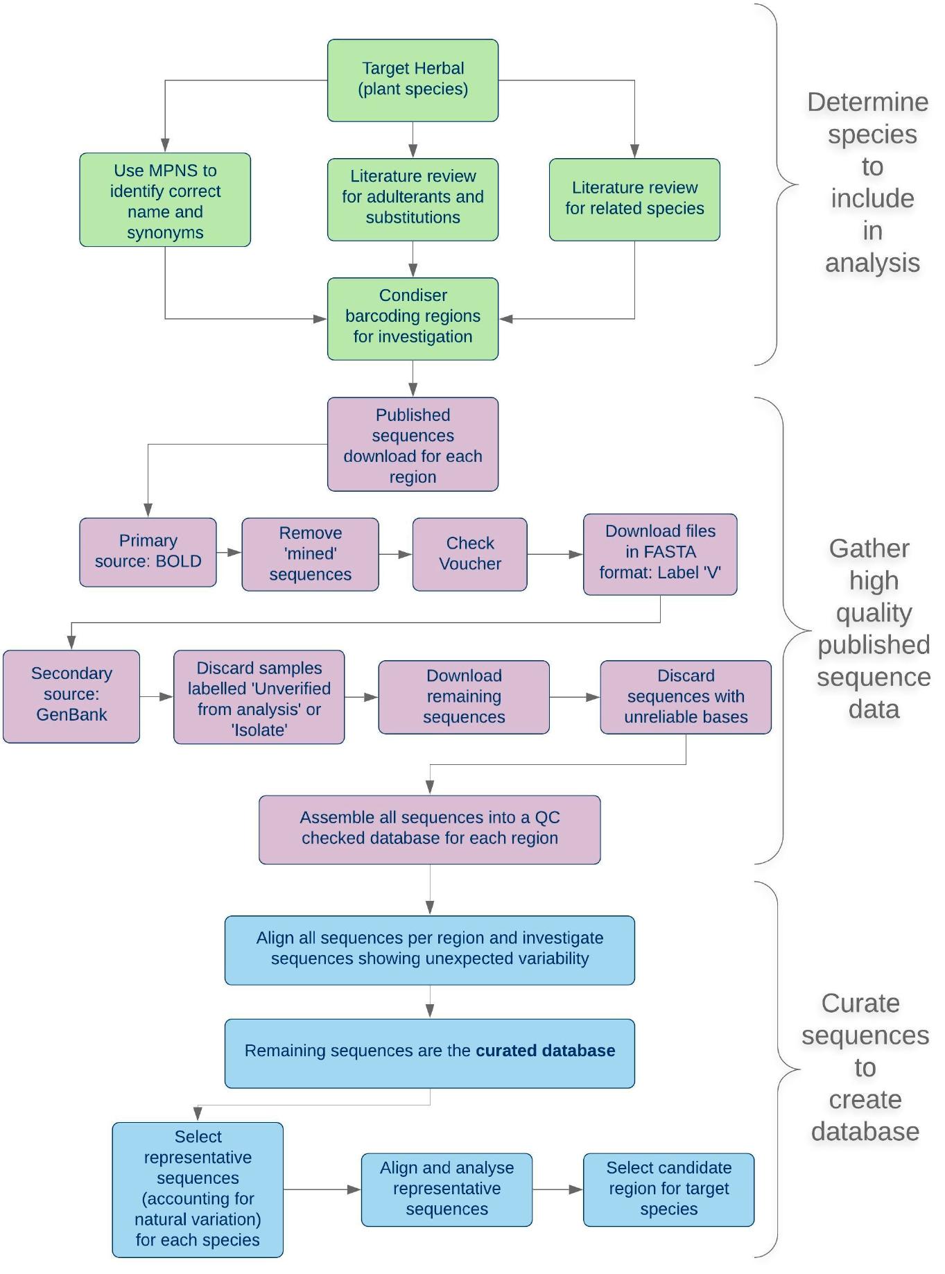 Flow diagram of dna barcode region selection for