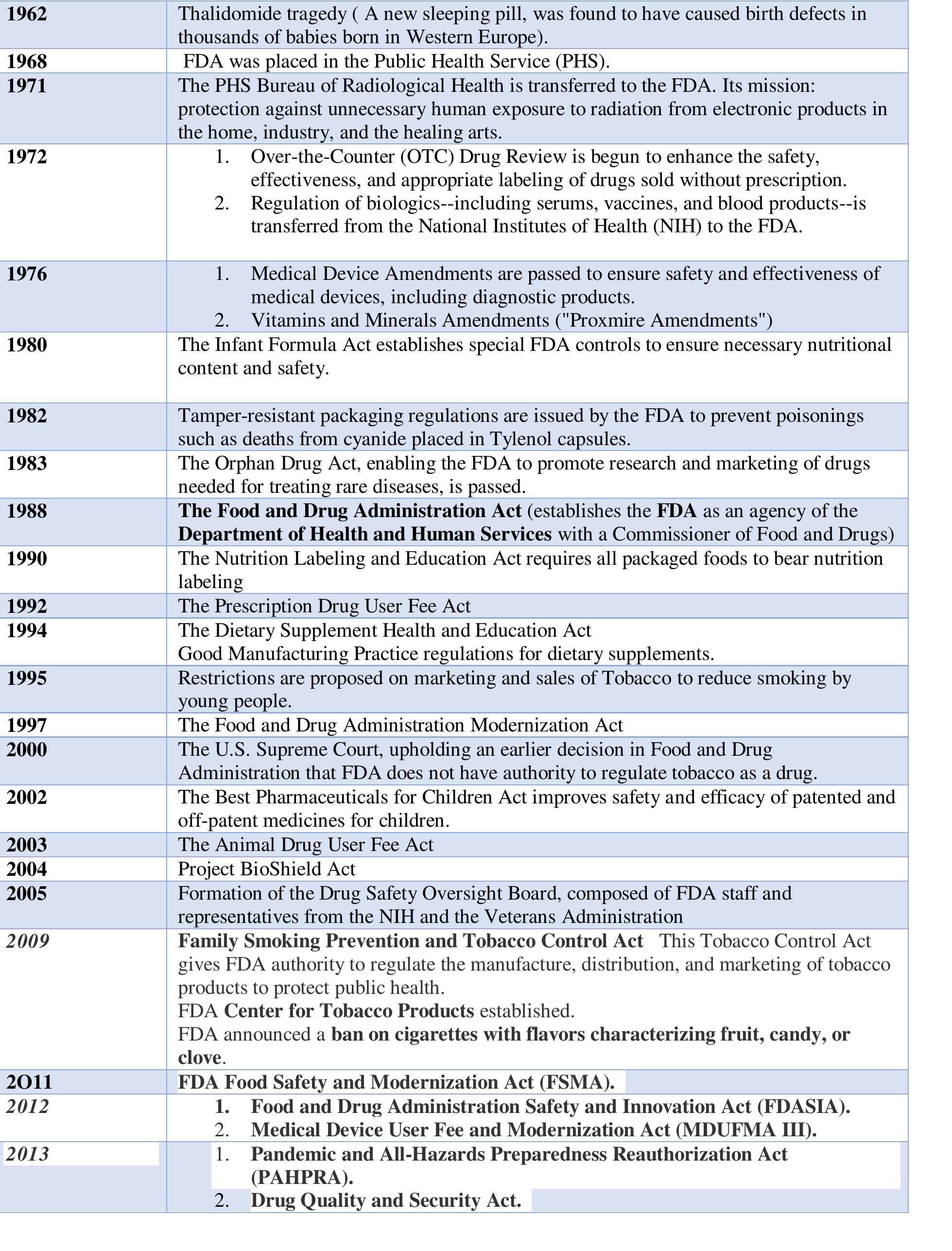 (PDF) ORGANIZATION STRUCTURE AND FUNCTIONS OF US FDA (FOOD & DRUG ...