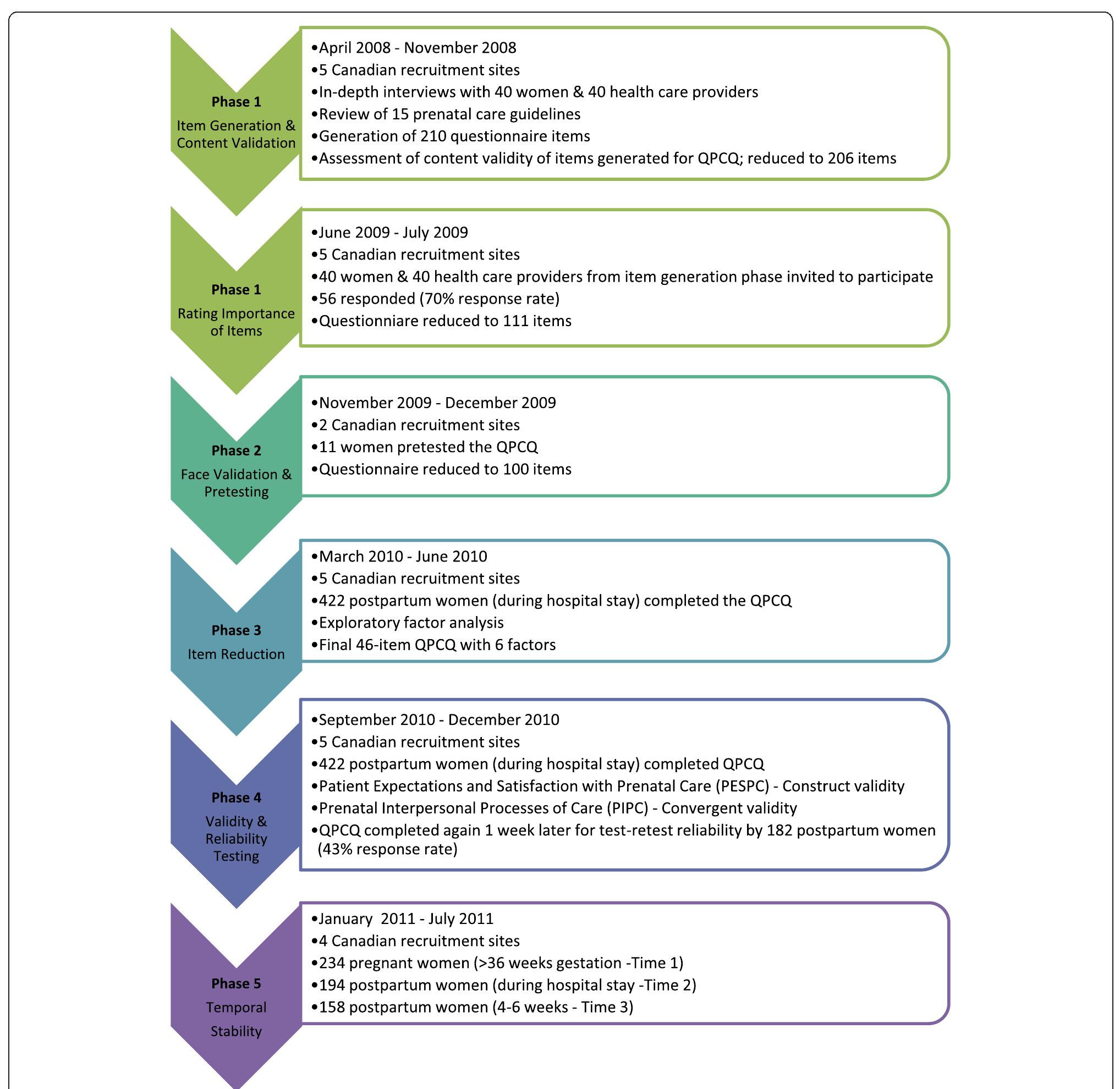 Flow chart of five phases of development and testing of the
