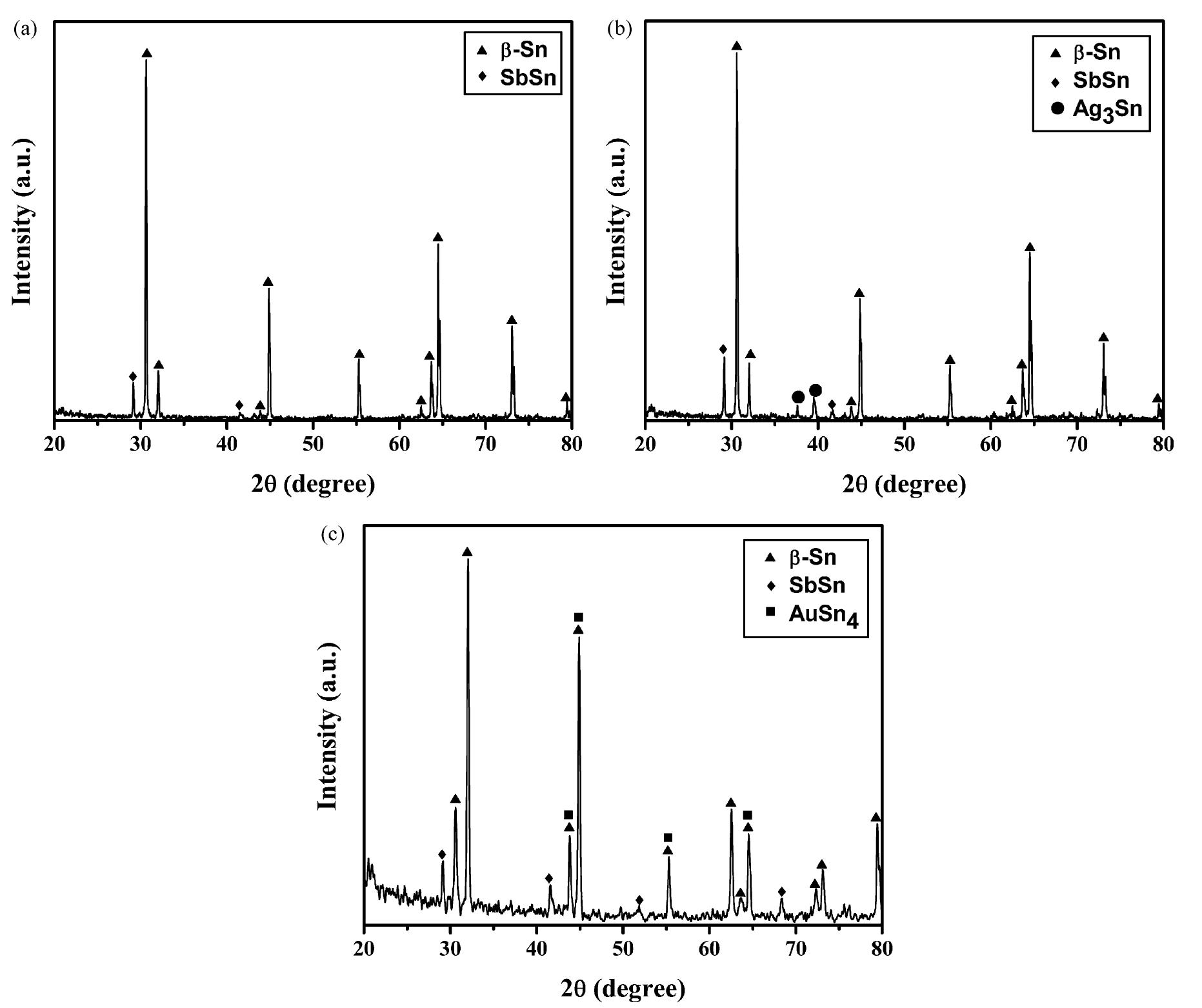 Xrd patterns for the as-cast (a) sn—5sb, (b) sn—5sb-3.5ag,