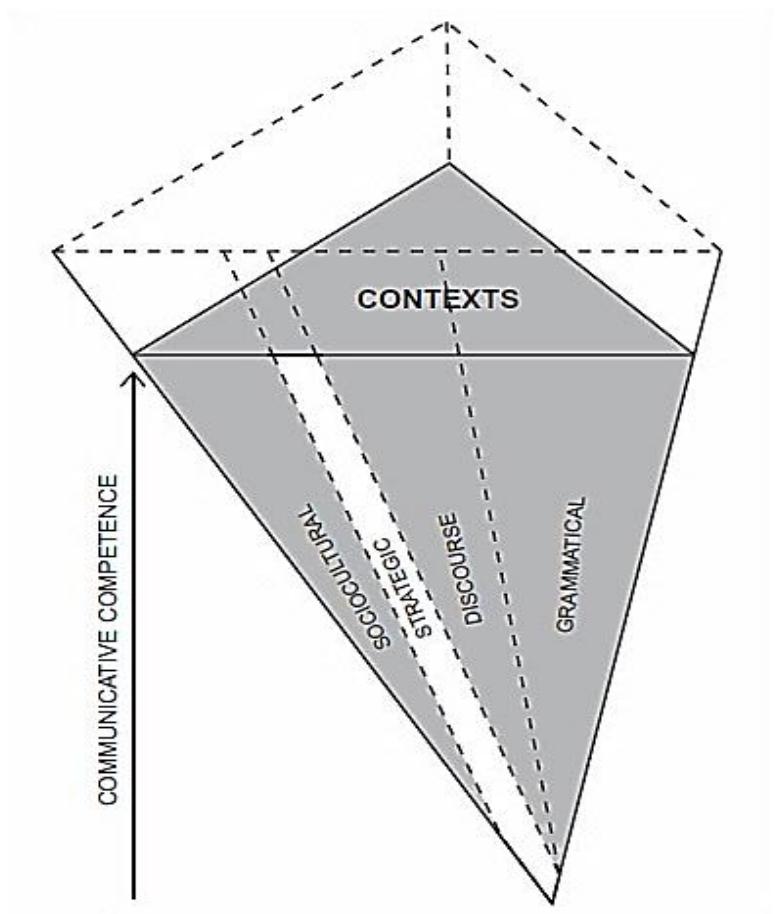 Components of communicative competence - z. competence, and