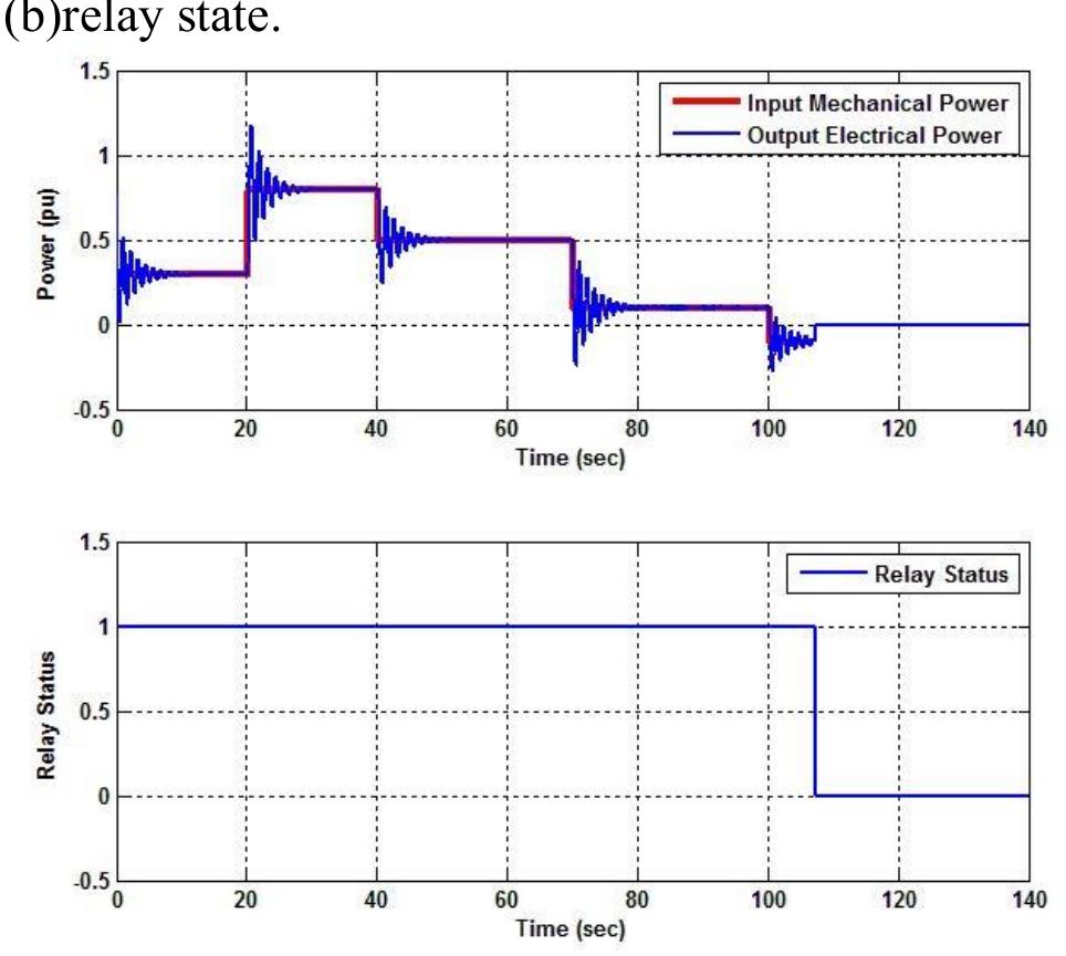 (a) input/output power of the relay (b) status of the relay