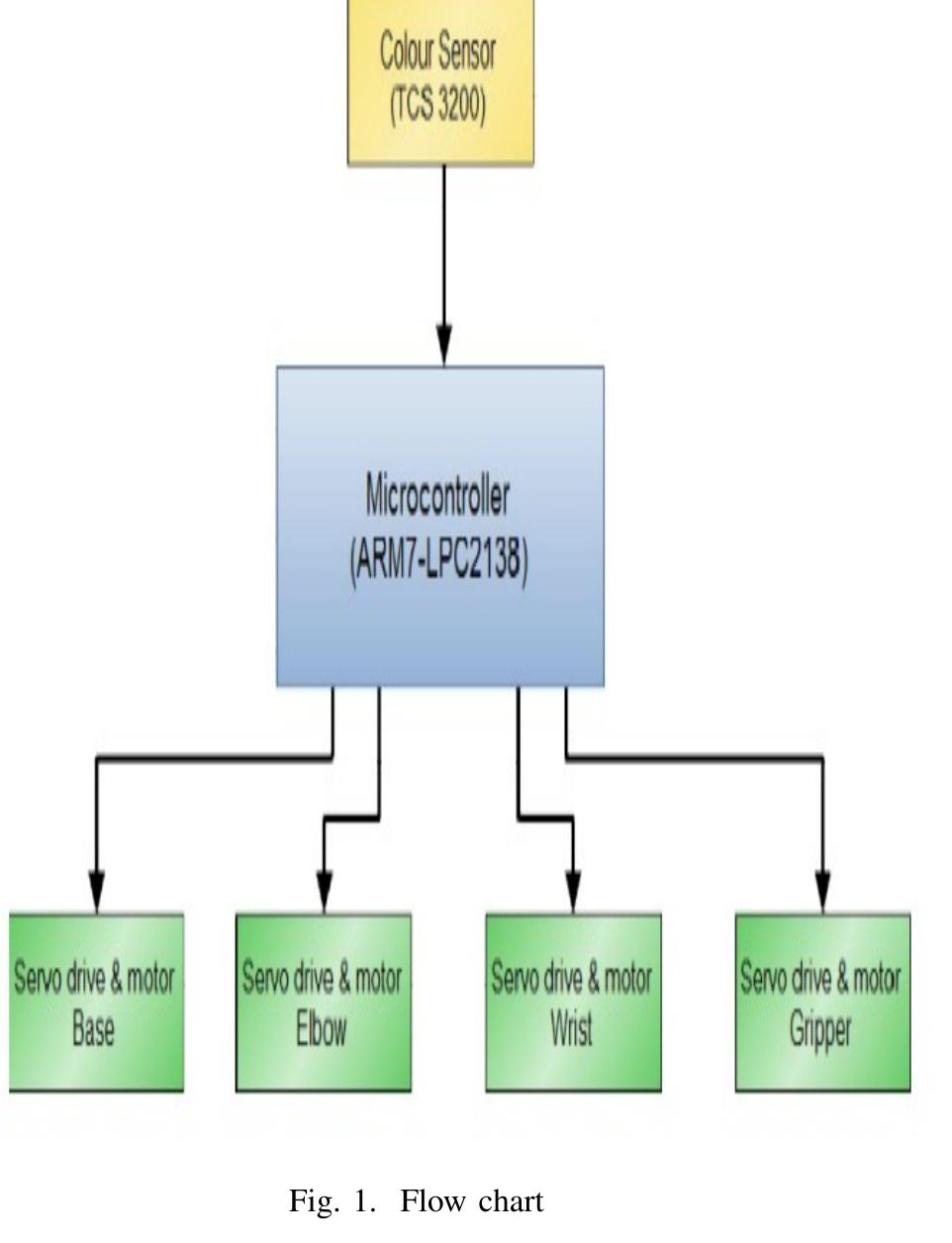 Figure 1 Color Sorting Robotic Arm Using Arduino