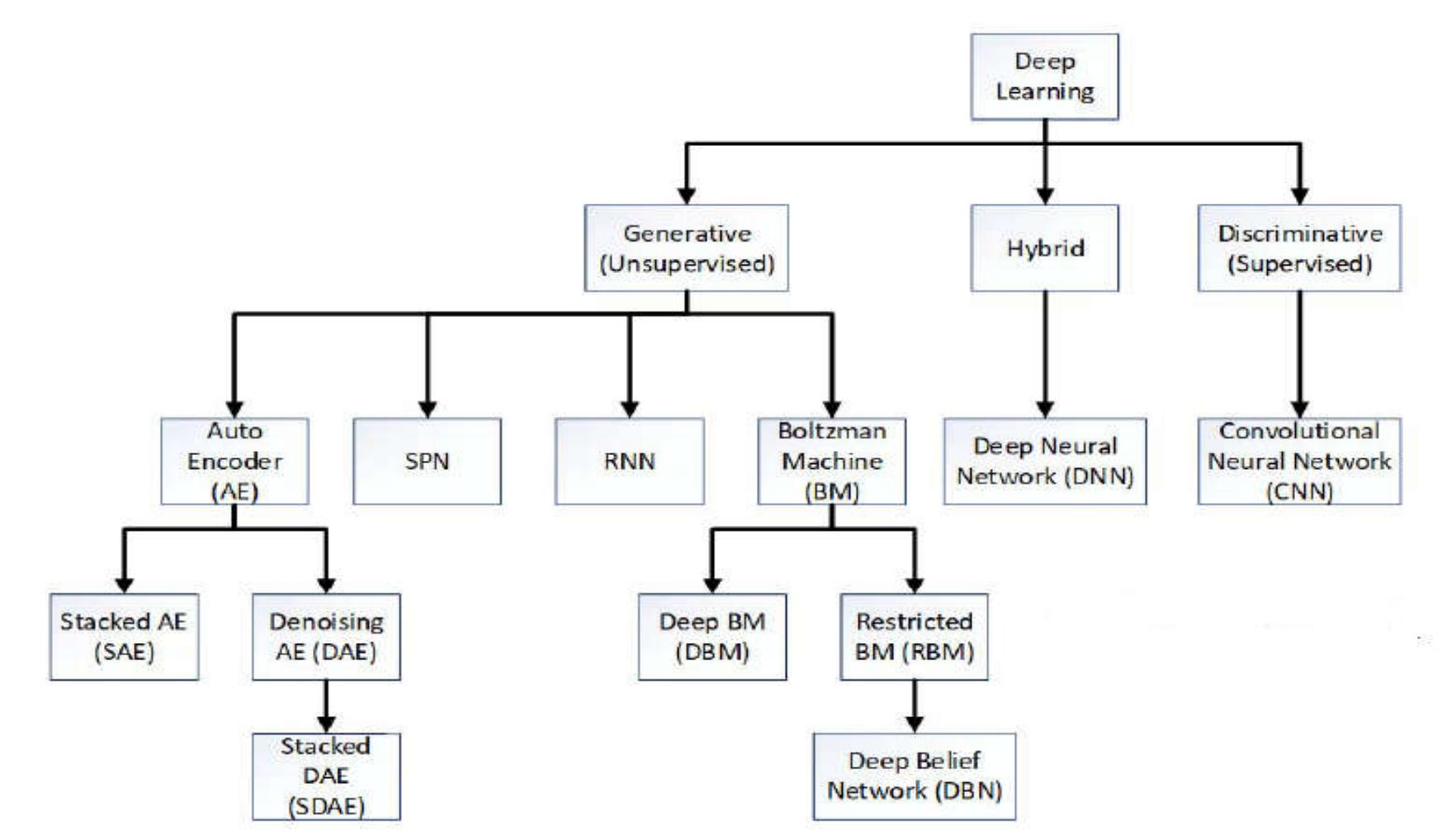 Unsupervised learning, also known as generative learning,