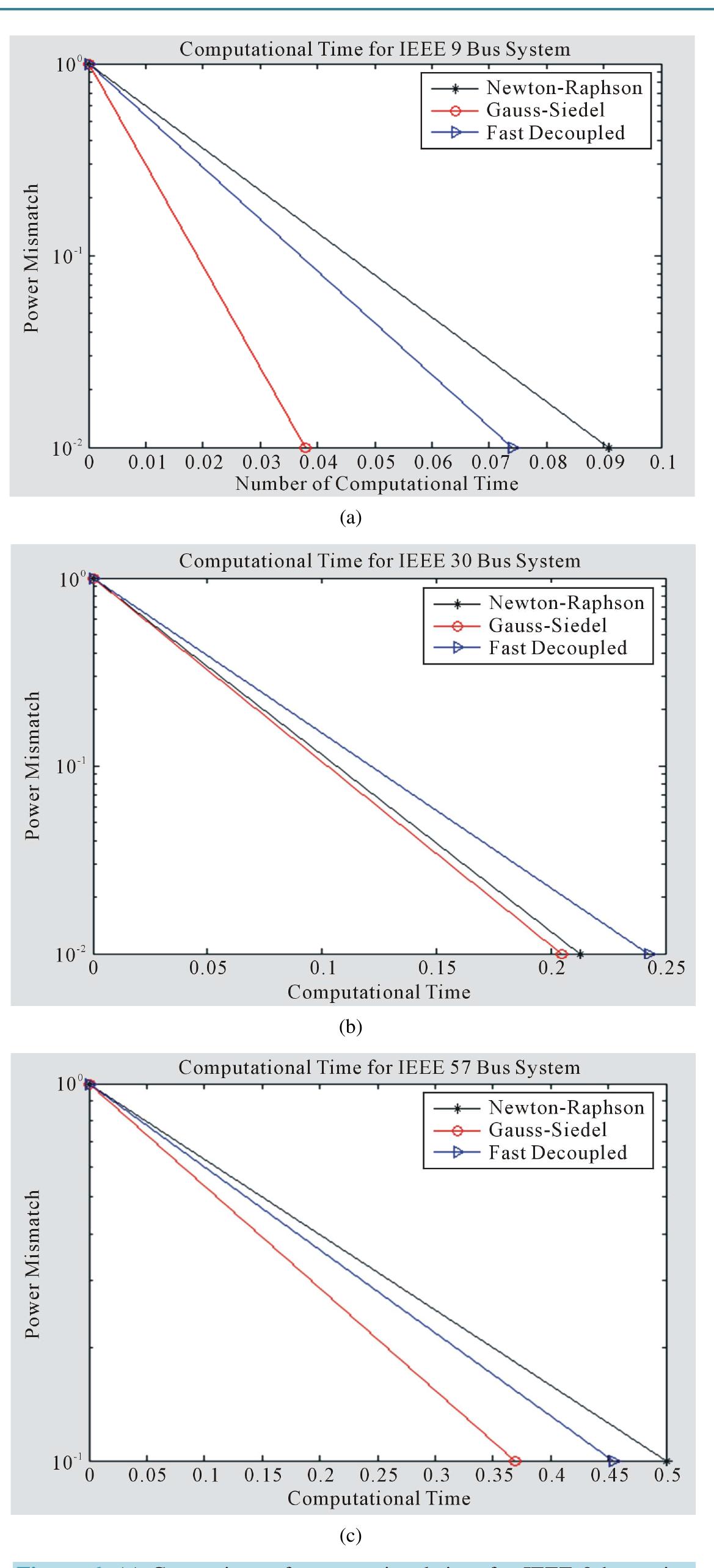 (a) comparison of computational time for ieee 9 bus using