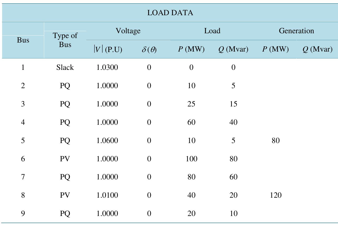 Load data of ieee 9 bus system. table 3. line data of ieee 9