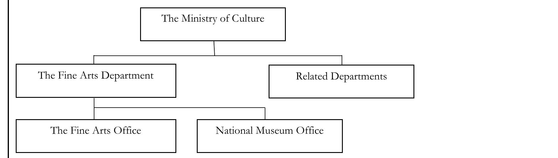 -31: diagram shows the organization chart of the national