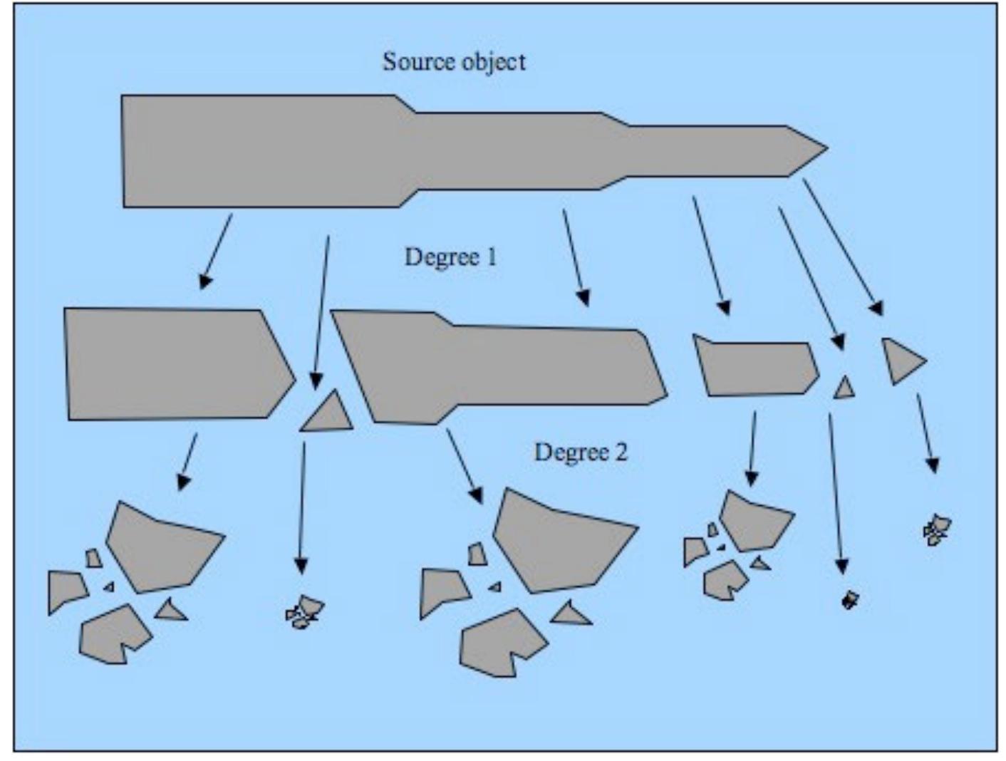 Figure 6 - A Fractal Fragmentation Model for Breakup of