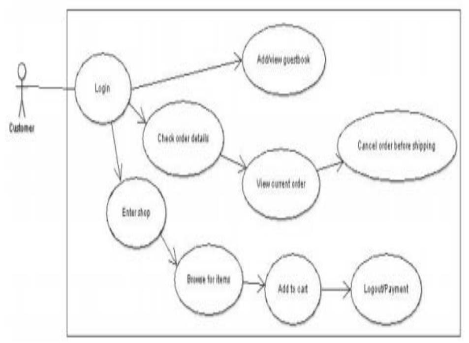 3: use case diagram for customer