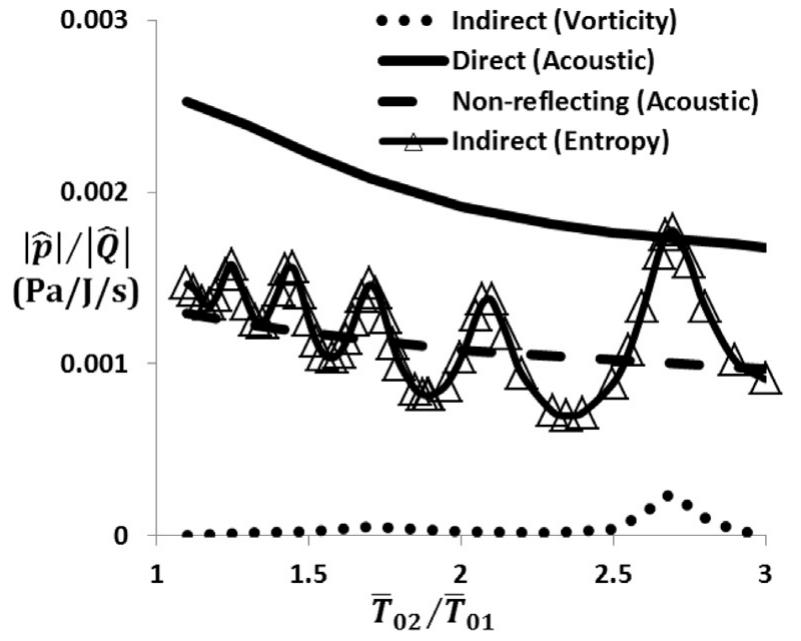 Magnitude of indirect vorticity noise (dotted line),
