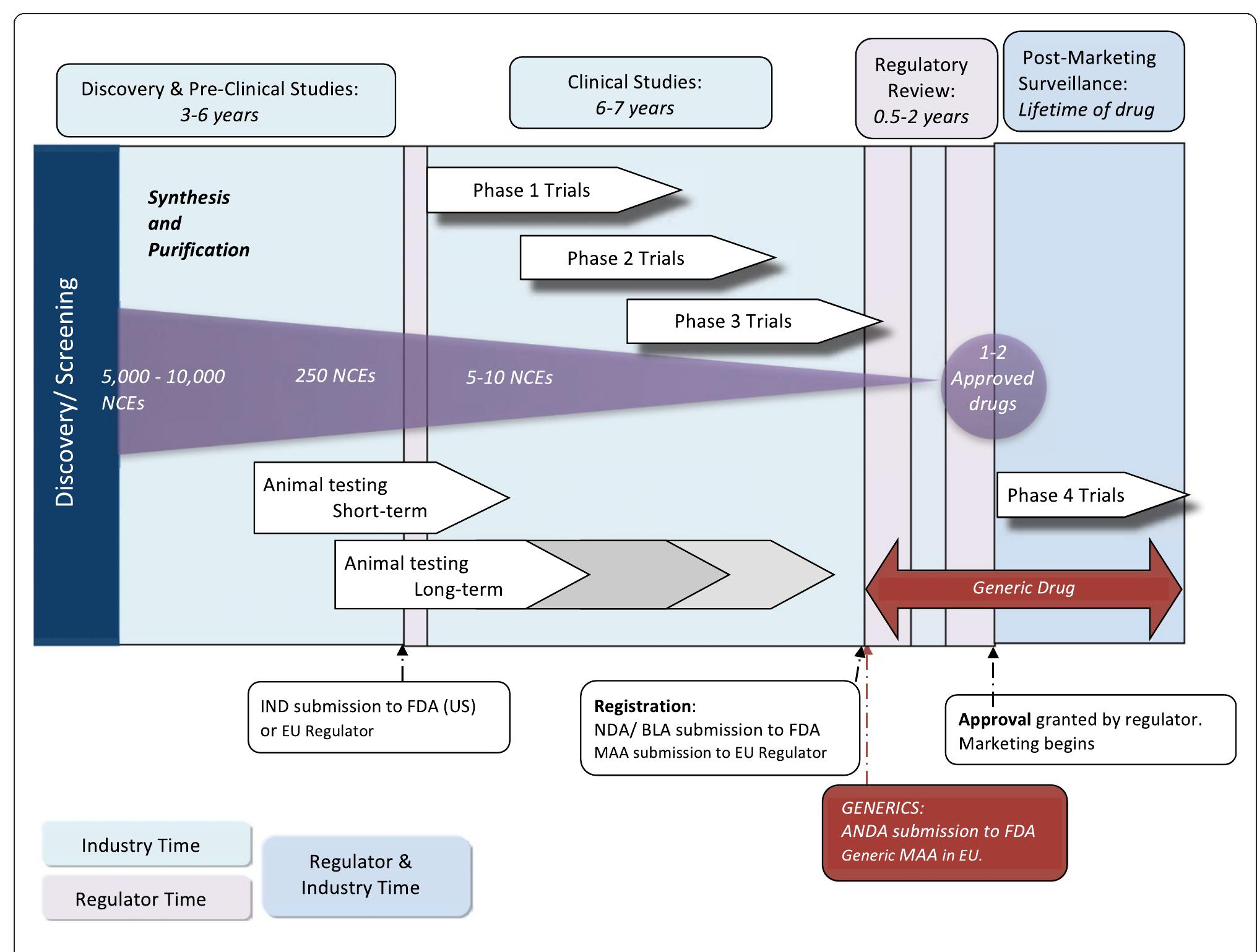 Schematic of drug development process.
