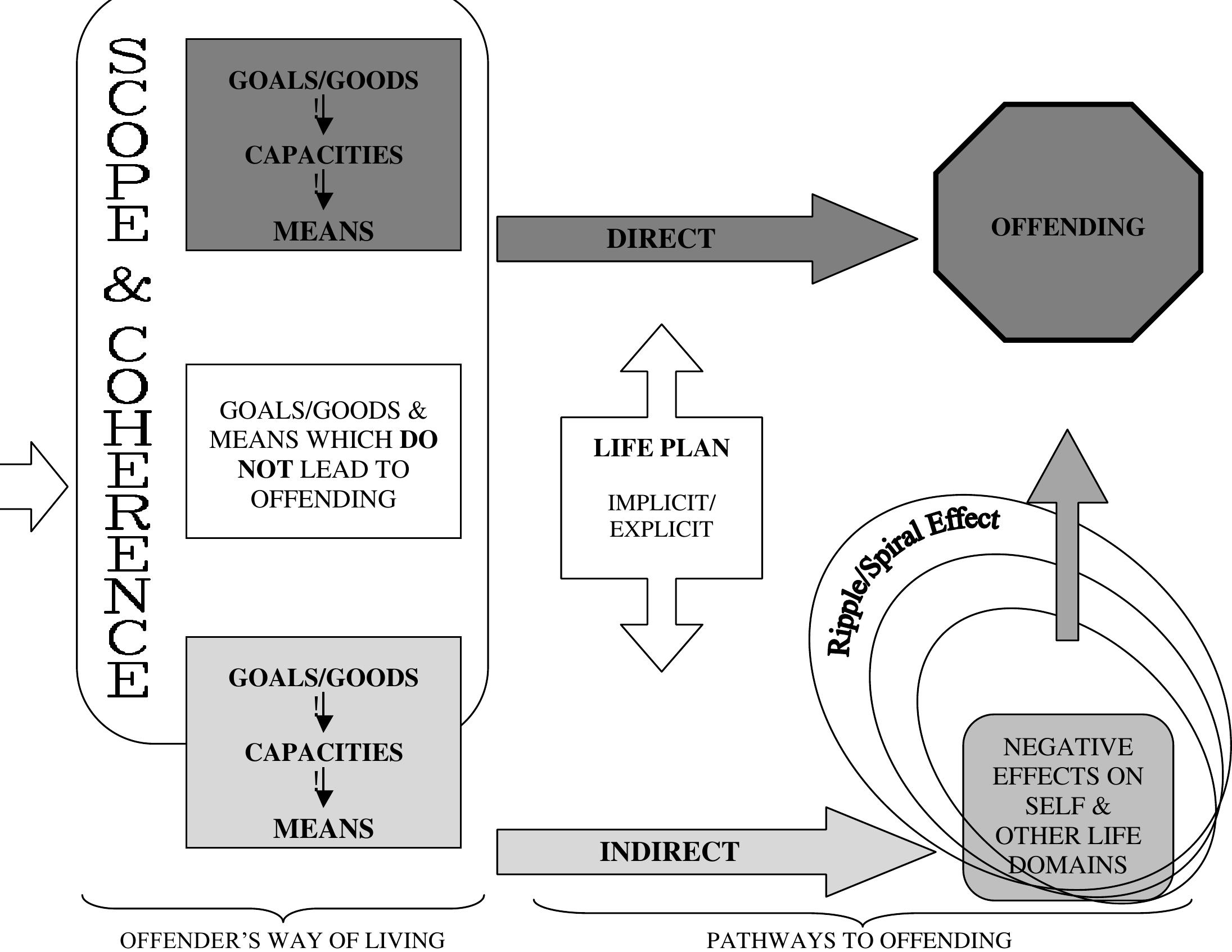 (PDF) The Good Lives Model in Practice: Offence Pathways and Case ...