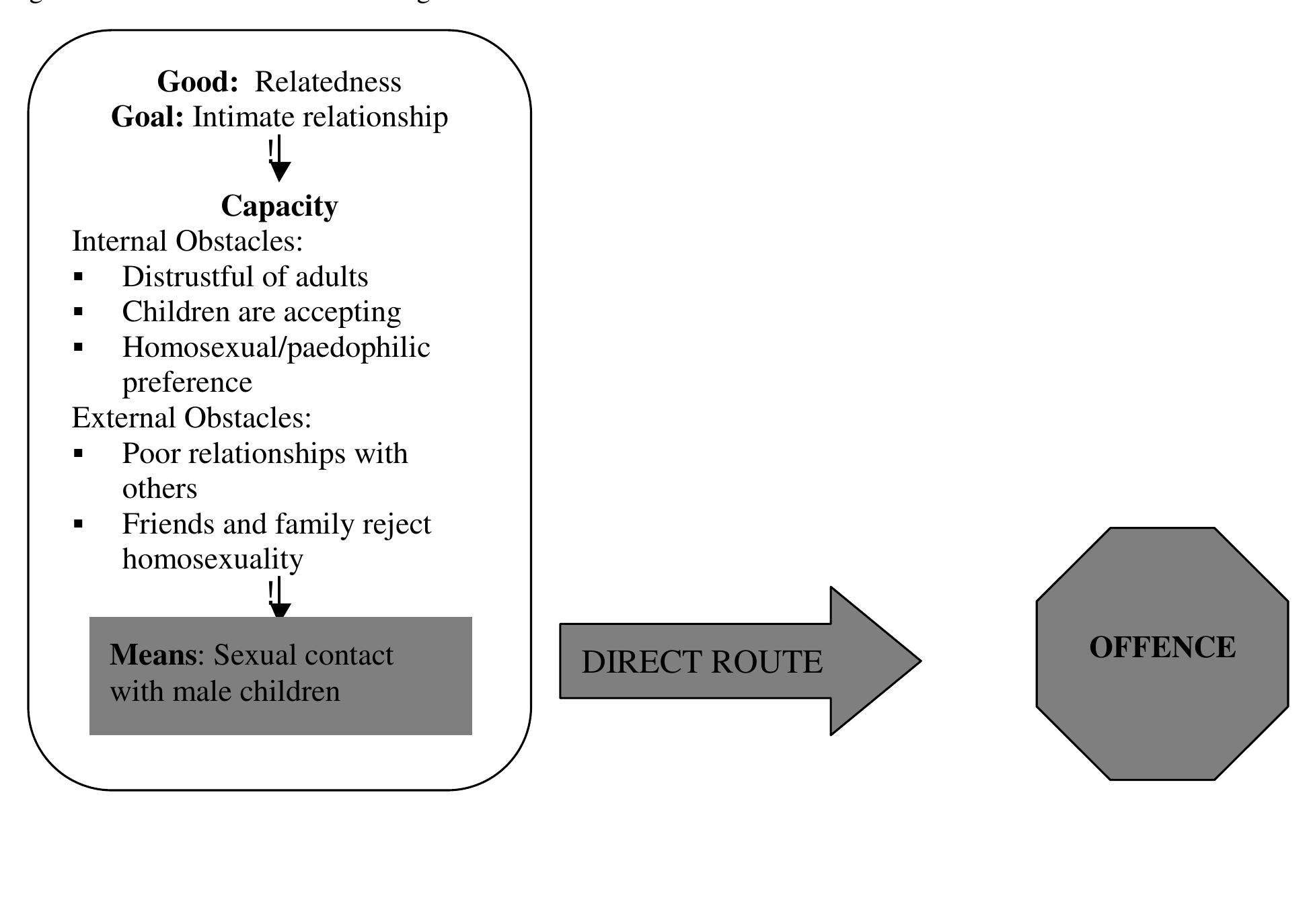 (PDF) The Good Lives Model in Practice: Offence Pathways and Case ...