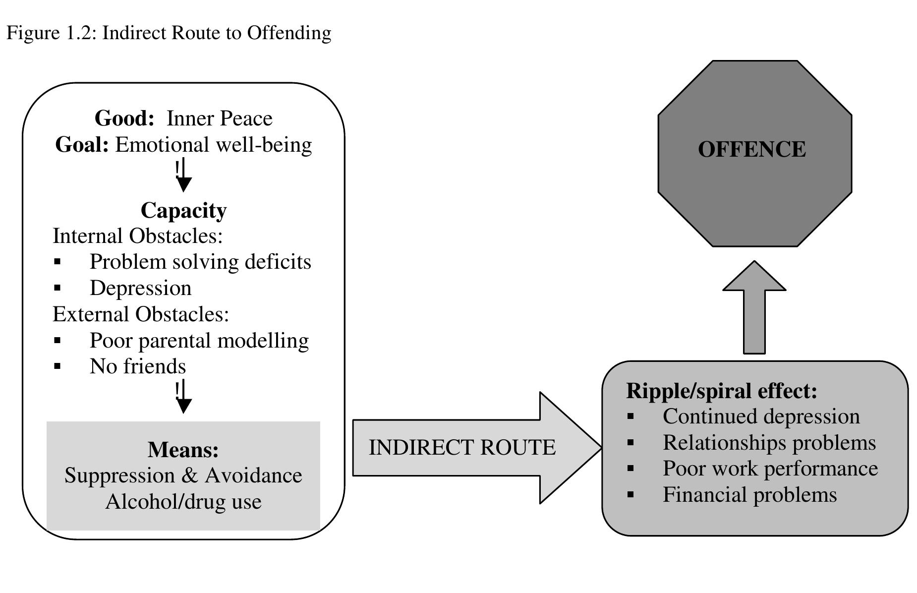 Figure 3 - The Good Lives Model in Practice: Offence
