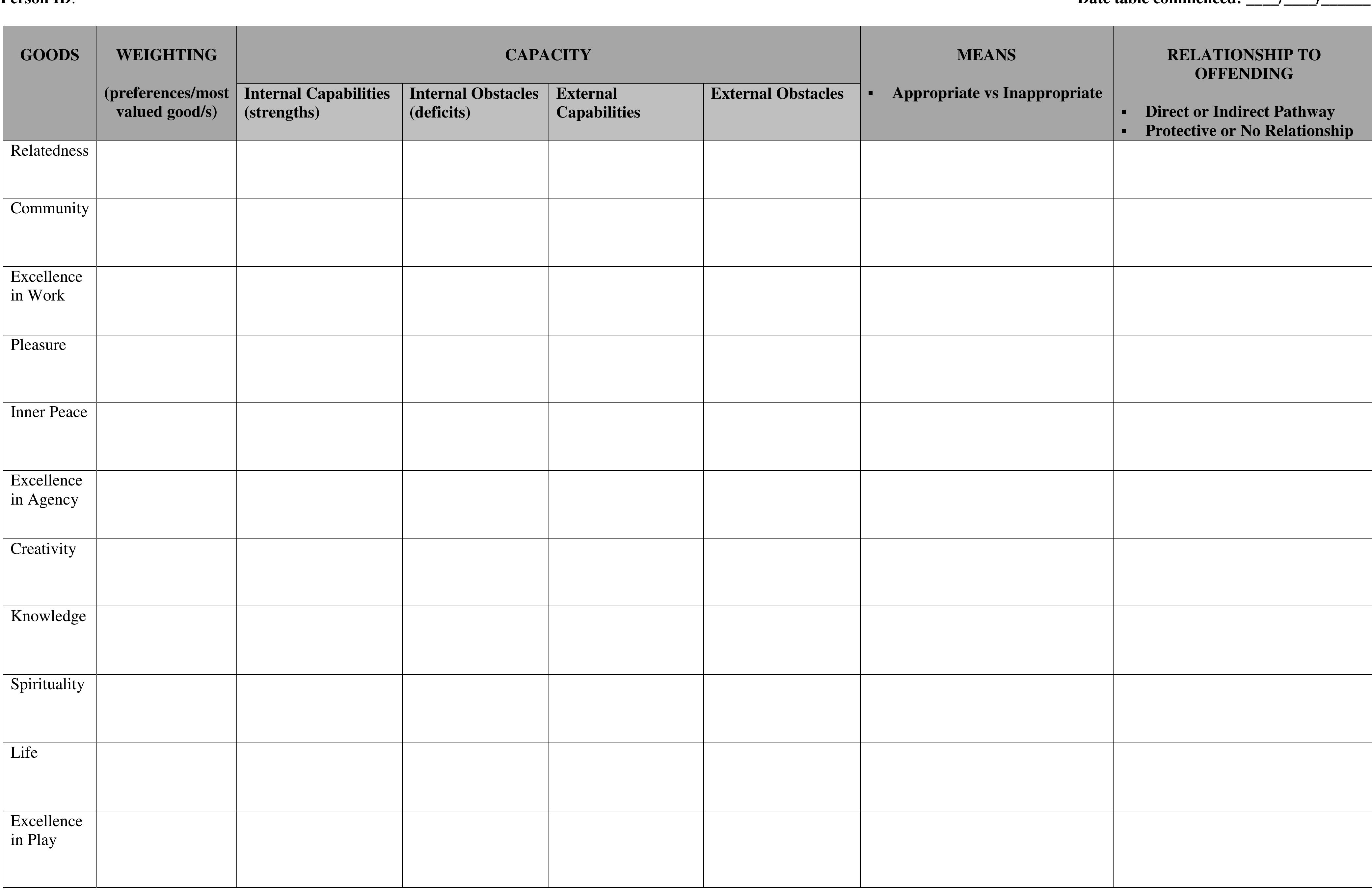 Table 1 - The Good Lives Model in Practice: Offence Pathways