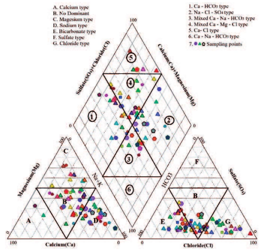 Piper trilinear diagram for the major cation and anions of