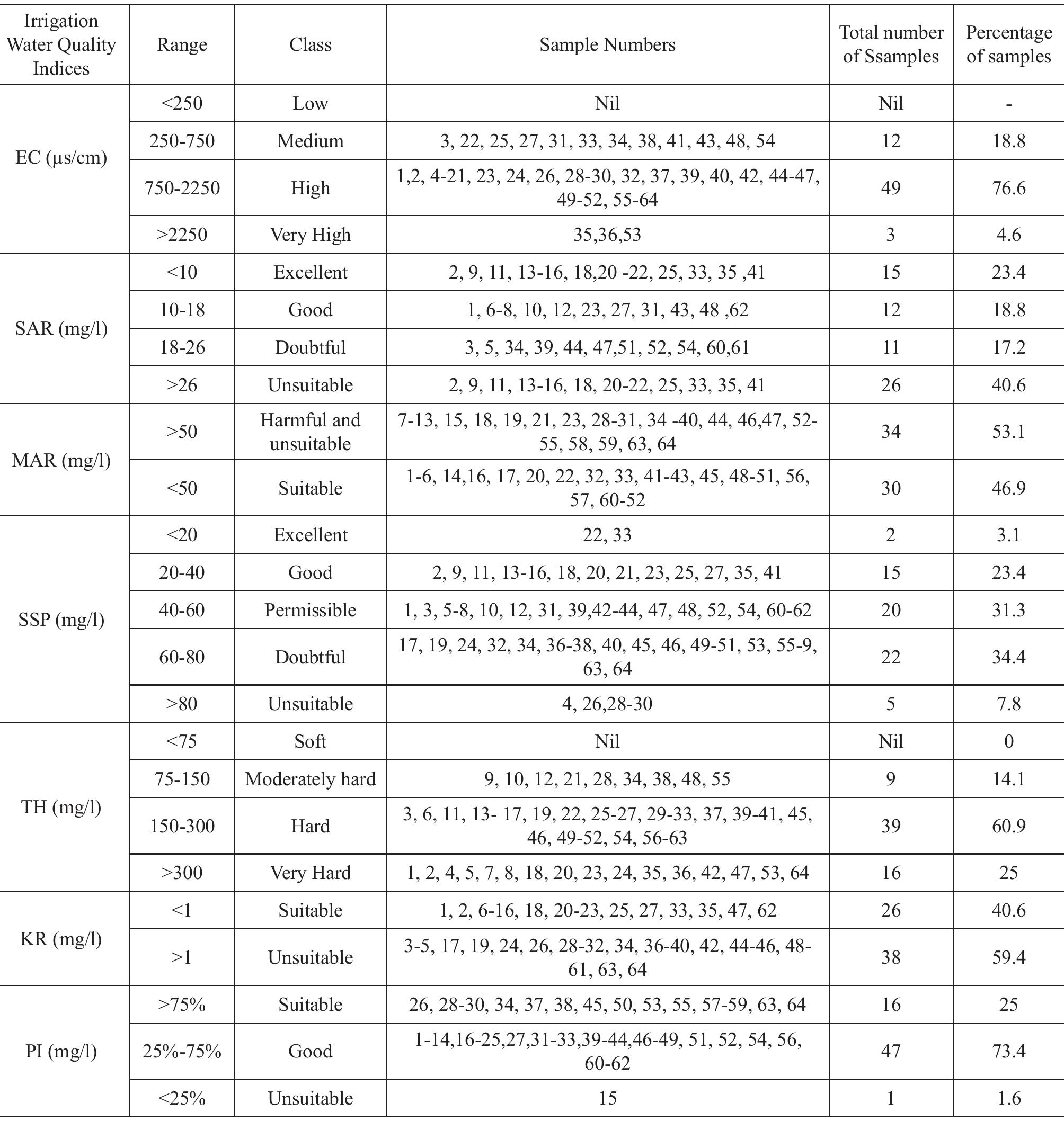 Classification of groundwater in the study area based on
