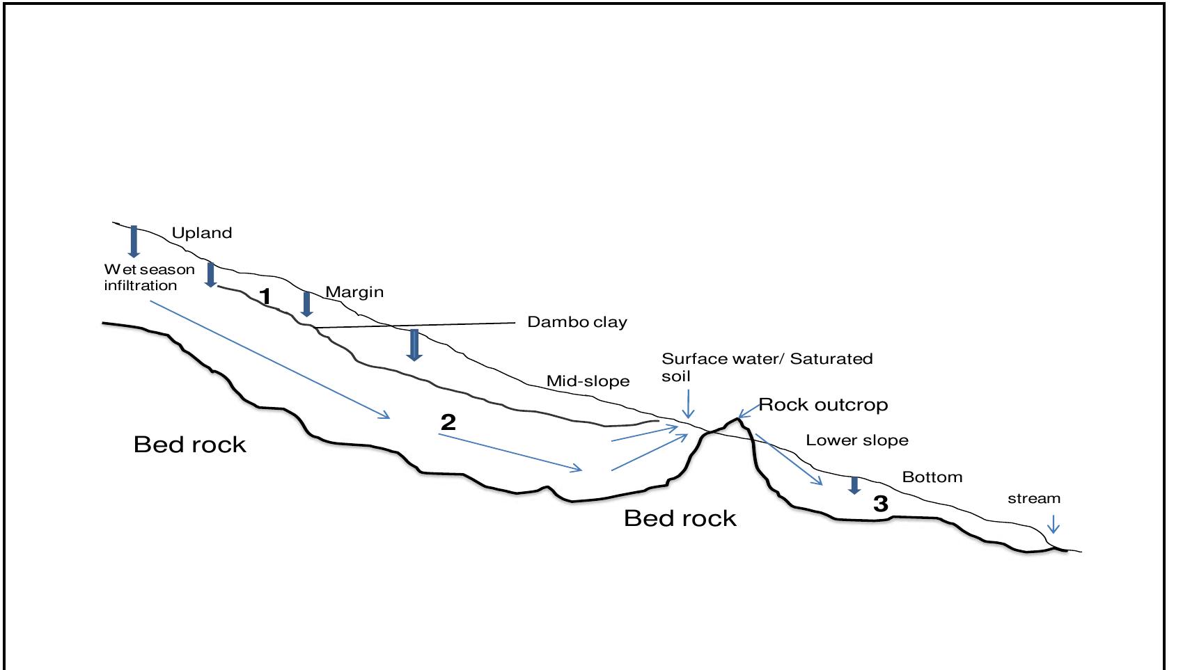 6. schematic representation of the hydrological model