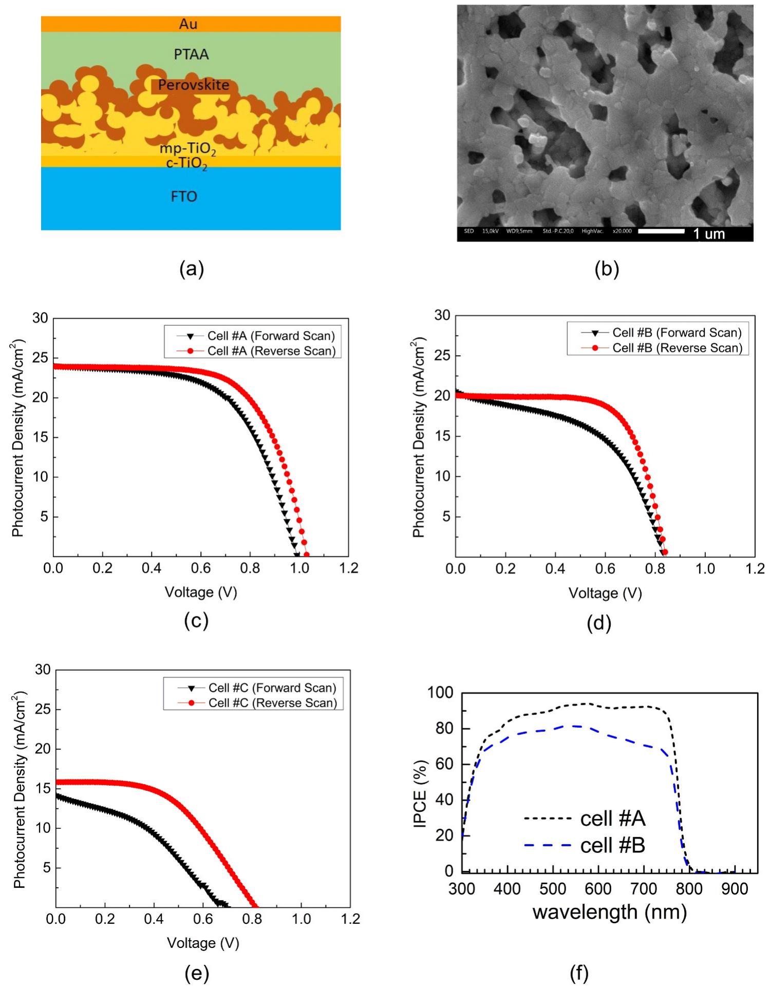 (a) illustration of perovskite solar cell structure, and (b)