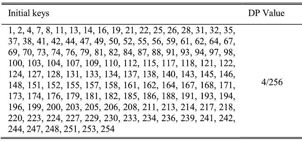 Key values for s-box design with nl=112 and dp = 4/256. be