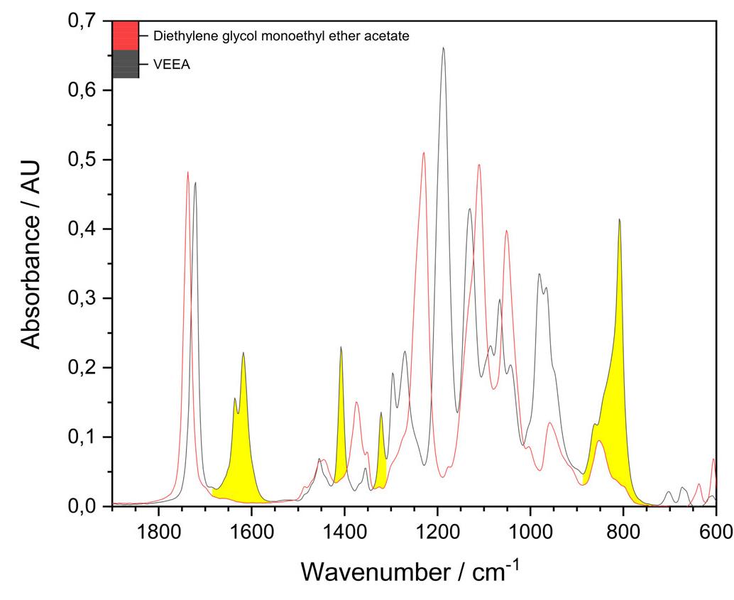 _ ftir spectra of veea (—_) and diethylene glycol monoethyl