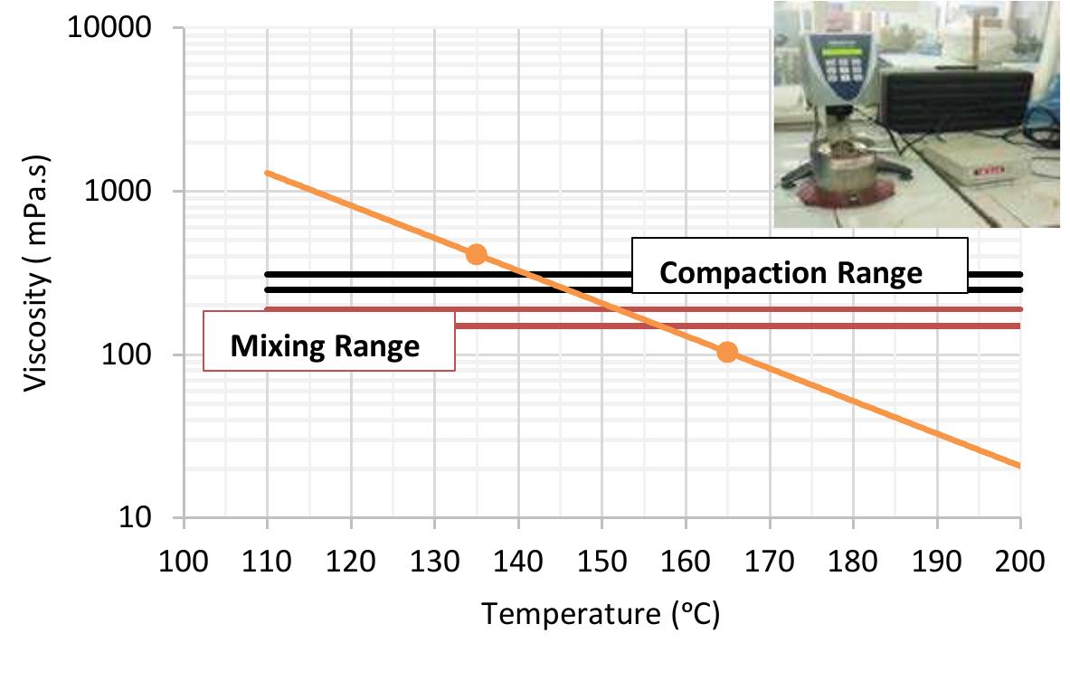 Calculation of mixing and compaction temperatures