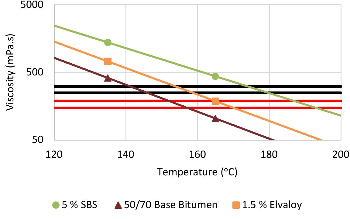 Determination of mixing and compaction temperatures the