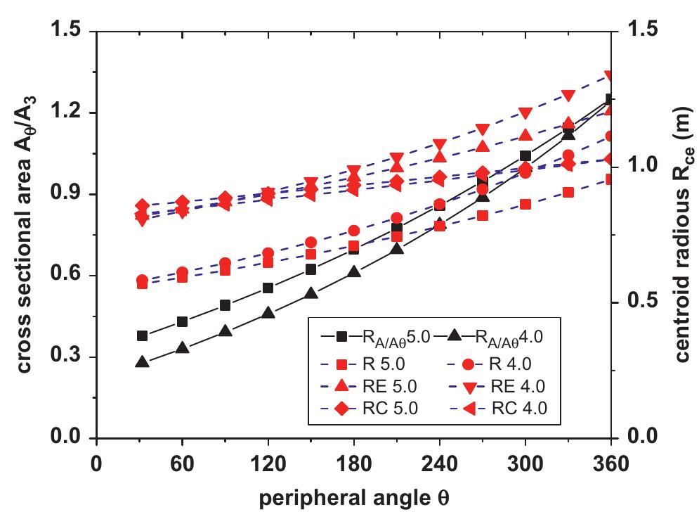Cross sectional area and cross section center radius along
