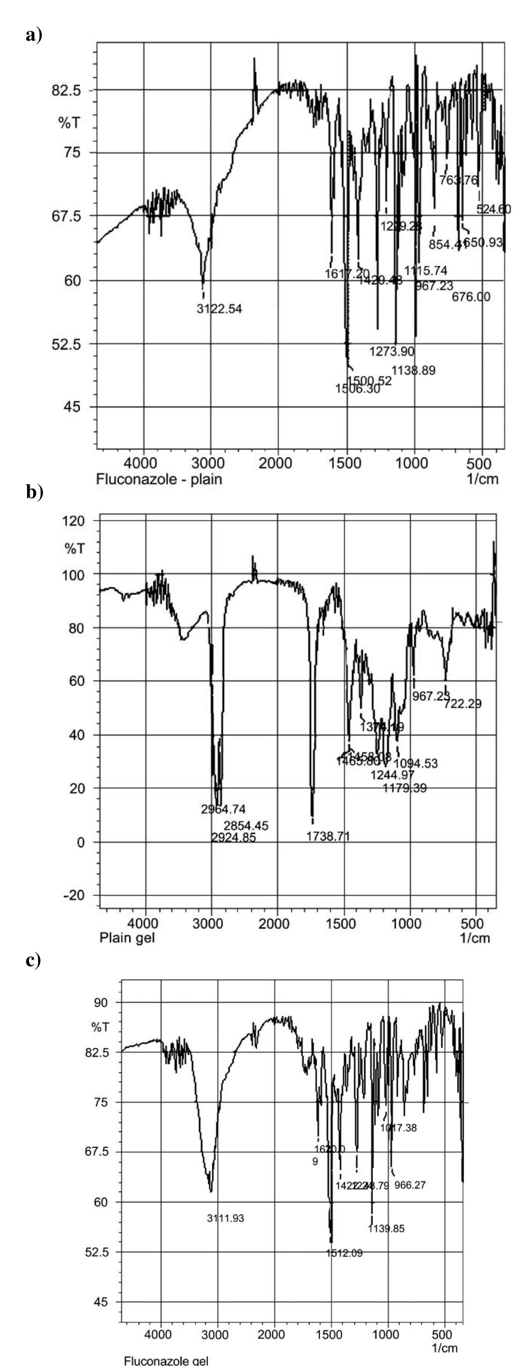 (3). (a). ftir spectra of fluconazole standard. (b). ftir