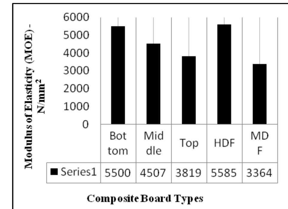 Average modulus of elasticity (moe) of different composite