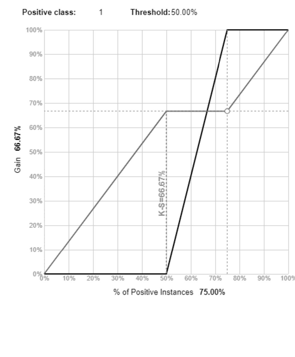 Evaluation curves for classification models the results