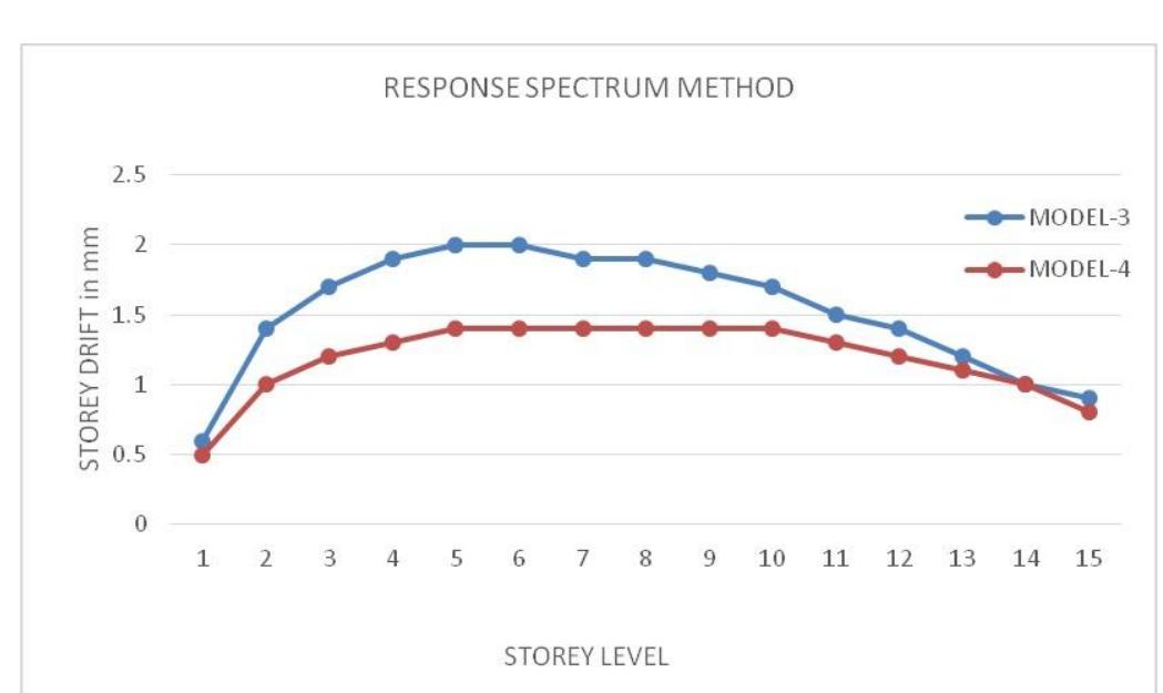 Comparison of model-3 and model-4 storey drift for response