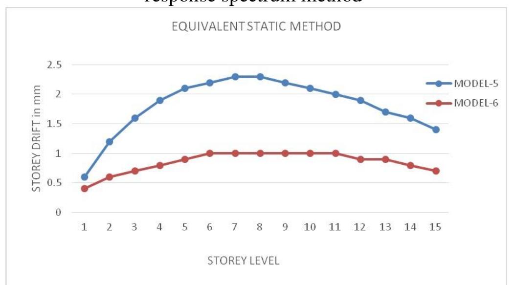 Comparison of model-5 and model-6 storey drift for