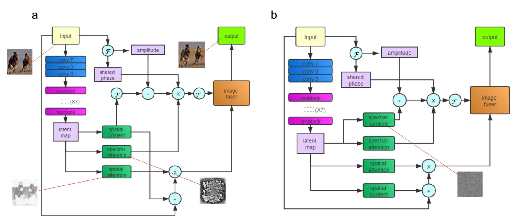 (a) diagram of basic architecture in sda-gan. (b) diagram of
