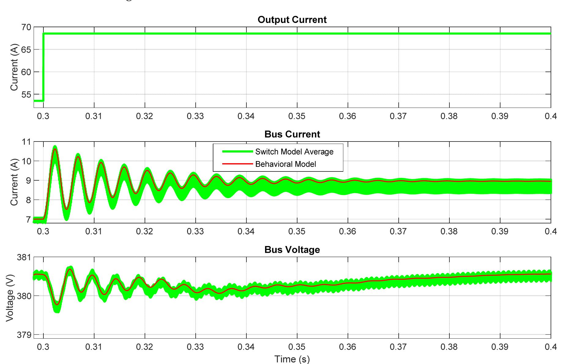 Bus current and bus voltage waveforms comparison for step