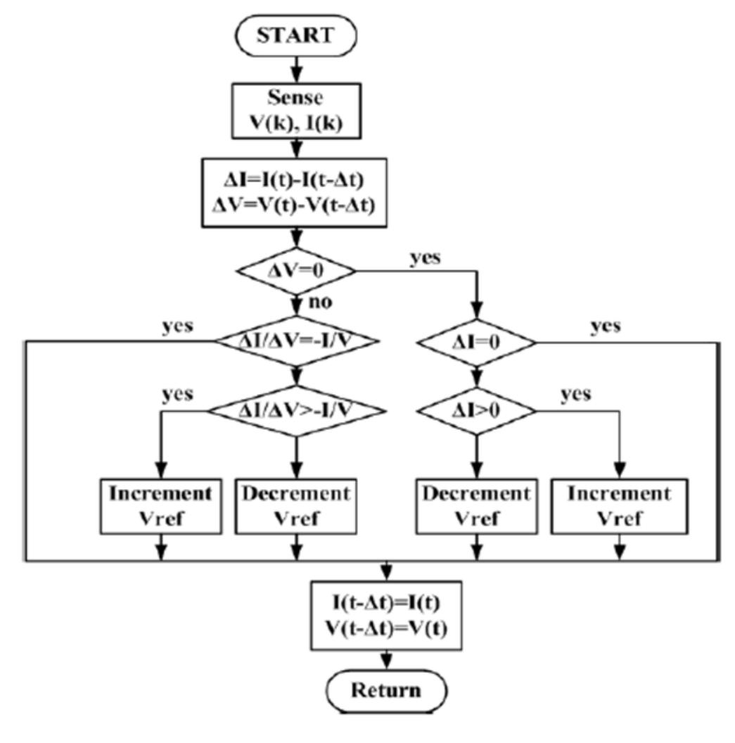 (b) incremental conductance algorithm