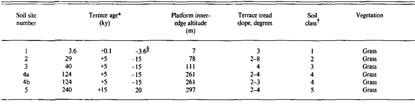 |. general descriptions of soil site characteristics