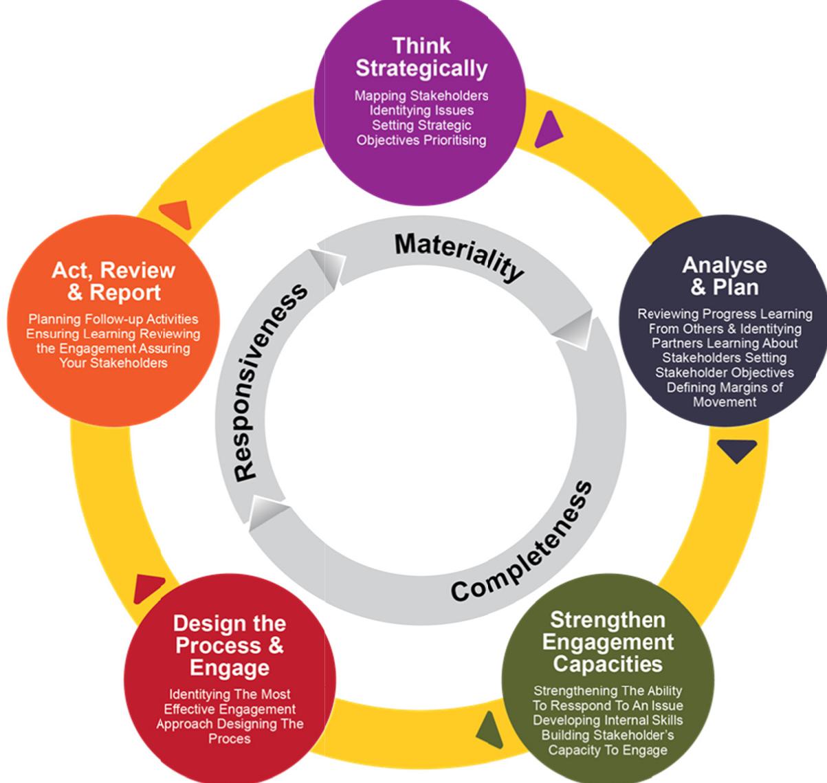 Effective stakeholder engagement enables better-planned and