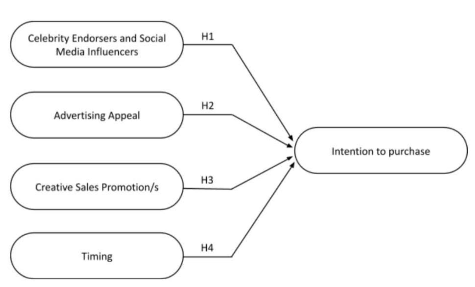 2.2 conceptual framework figure 1. proposed conceptual