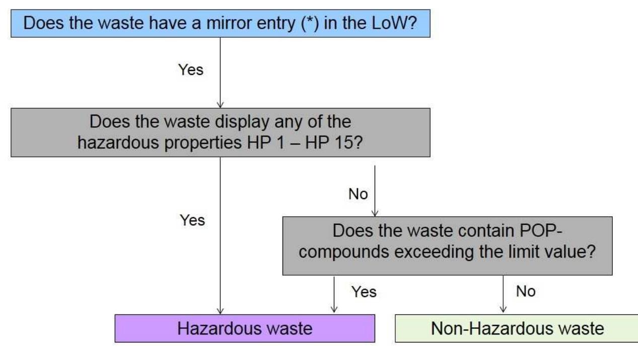 Waste classification and assessment methodology: mirror