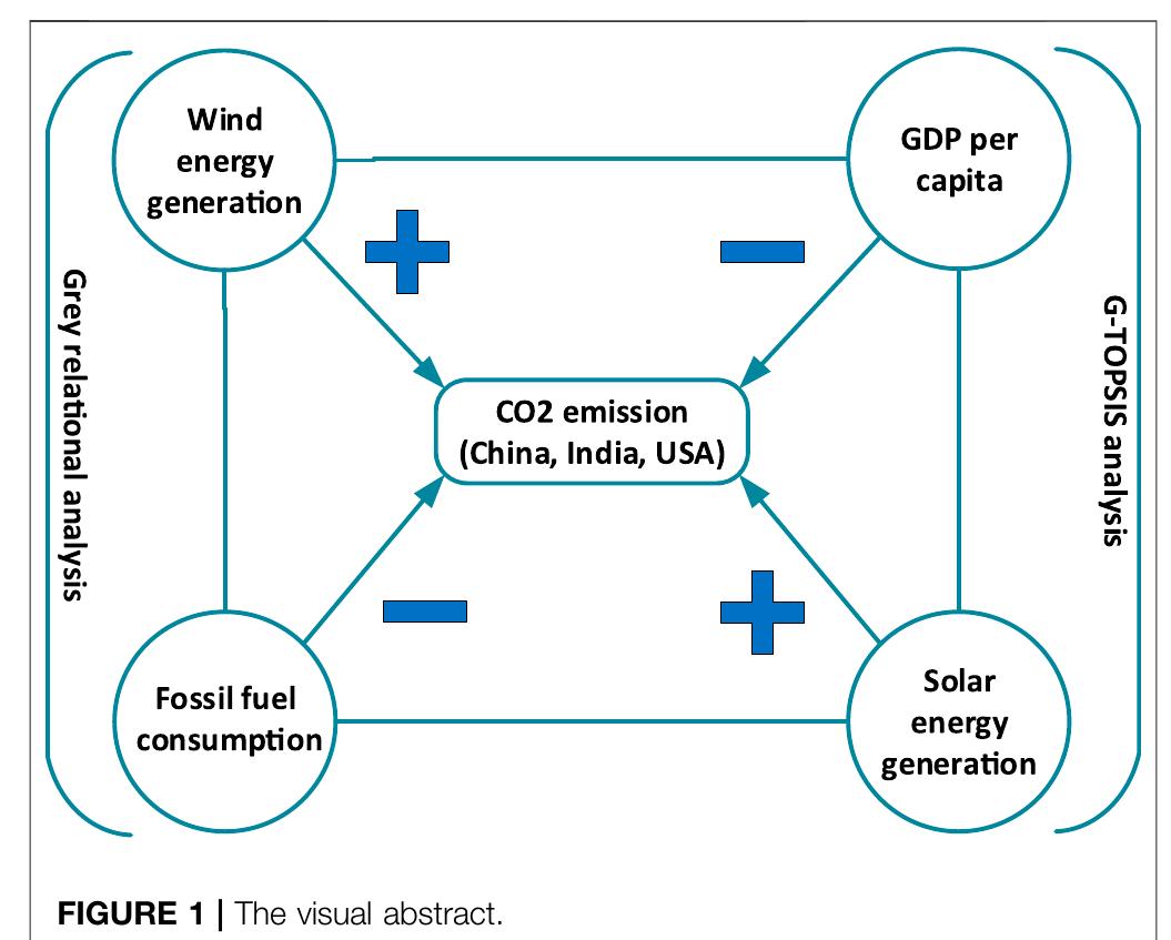 Statistical models. traditional statistical models simply