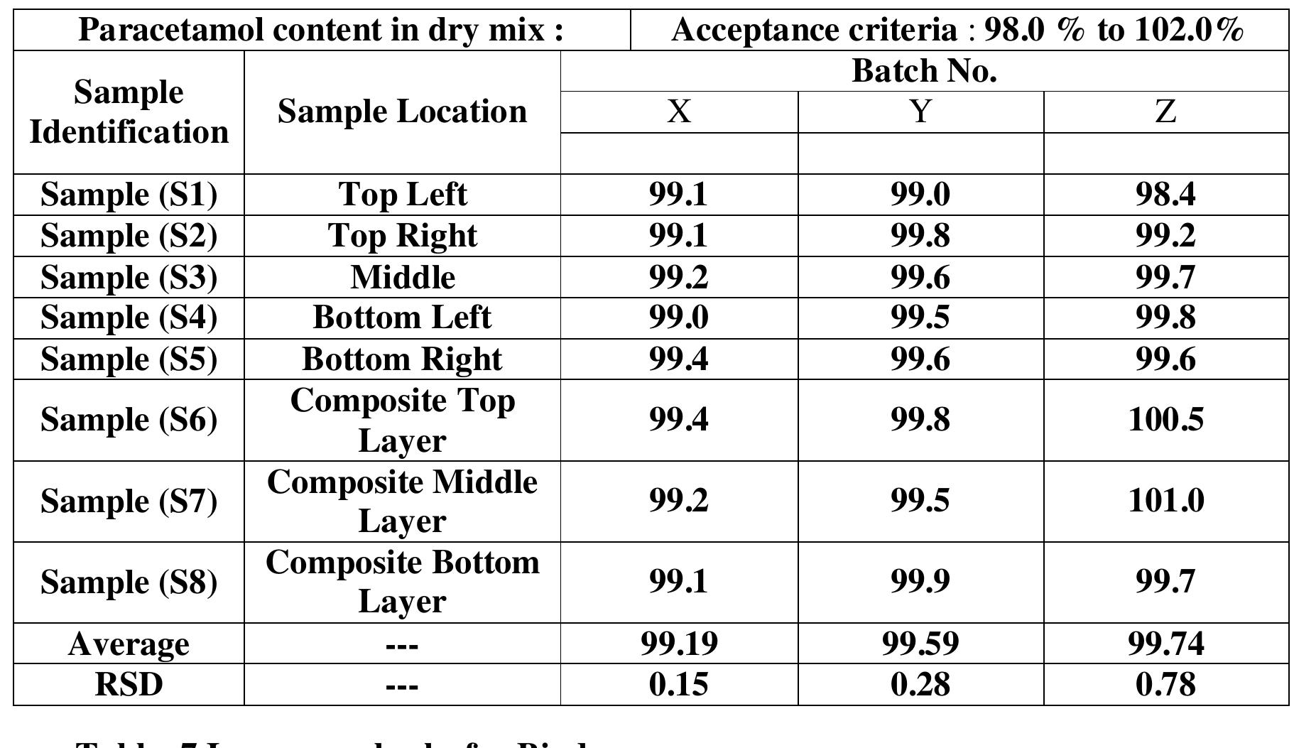 Table 6 - Process Validation of Paracetamol Tablet
