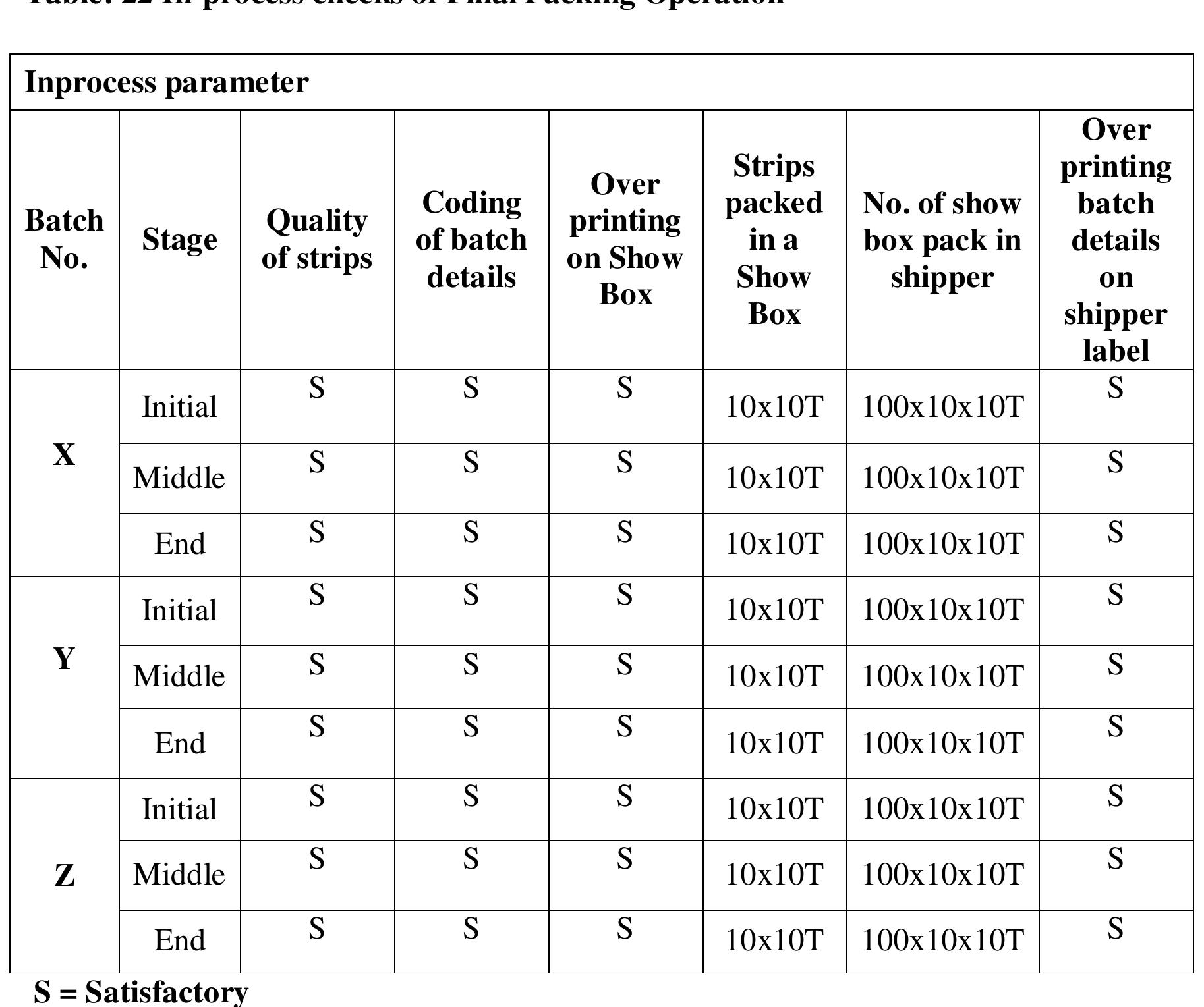 Table 22 - Process Validation of Paracetamol Tablet
