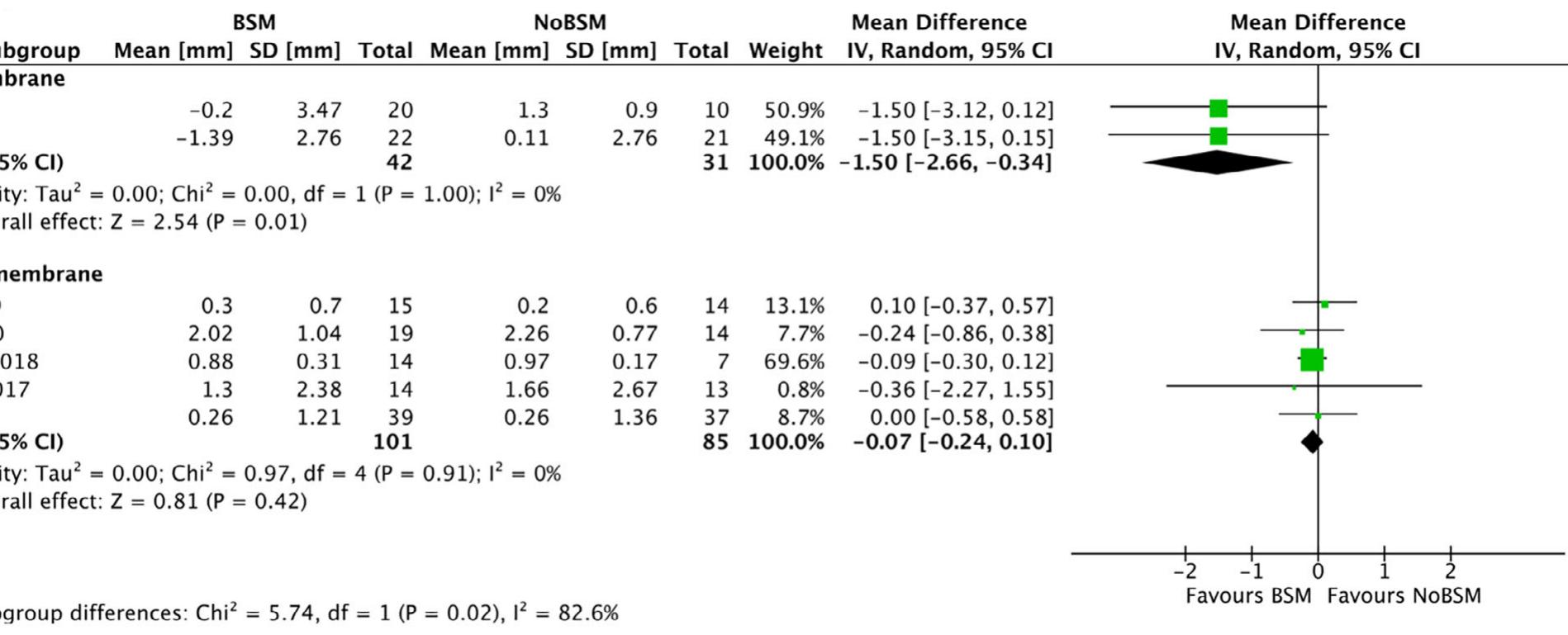 _ forest-plot of “vertical buccal bone resorption” (in mm)