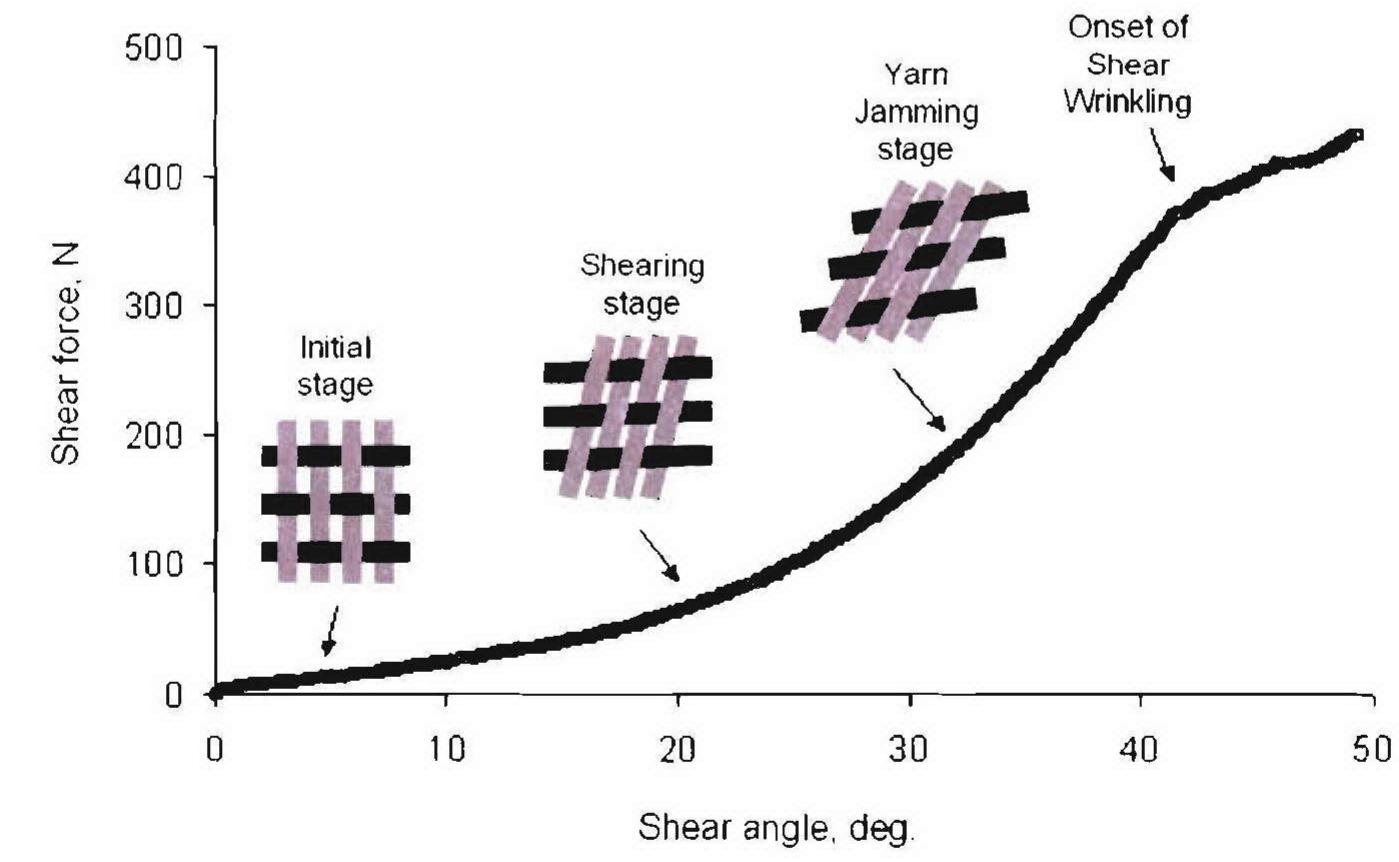 Stages of shear stiffness for pure shear loading of a 2:1