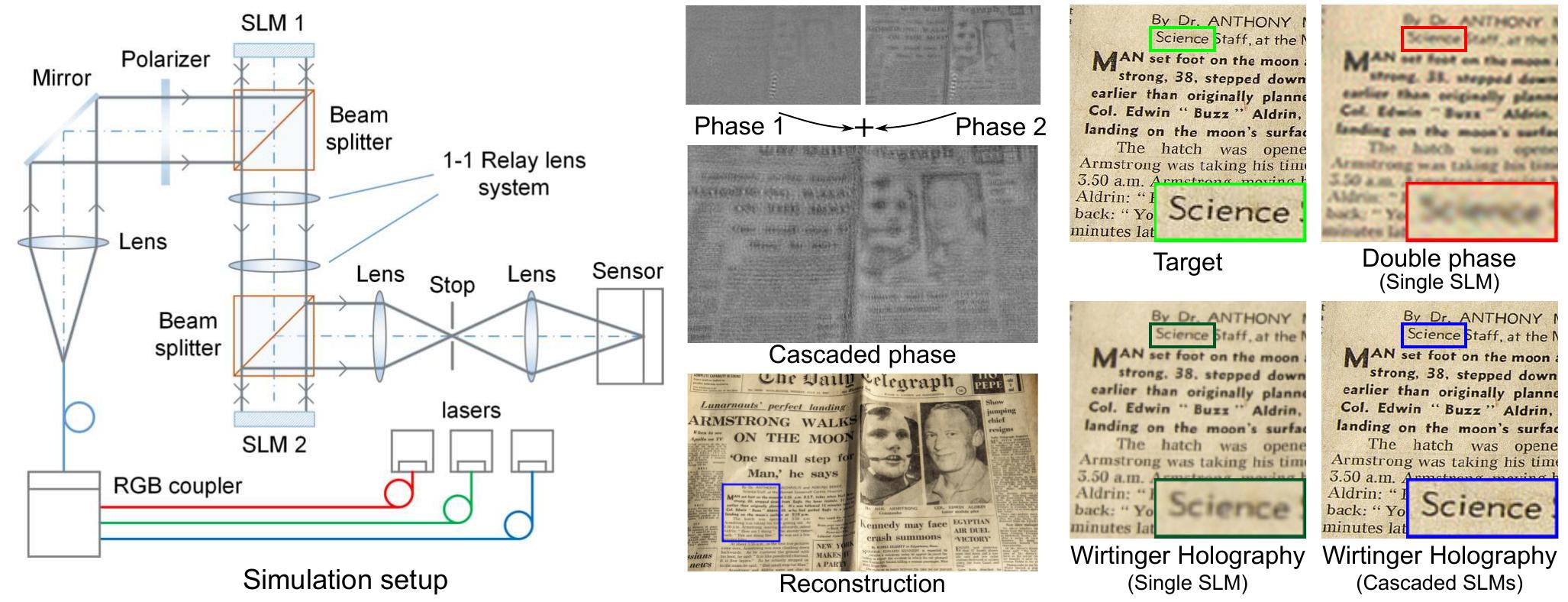 Schematic of setup for realizing a cascaded slm holographic