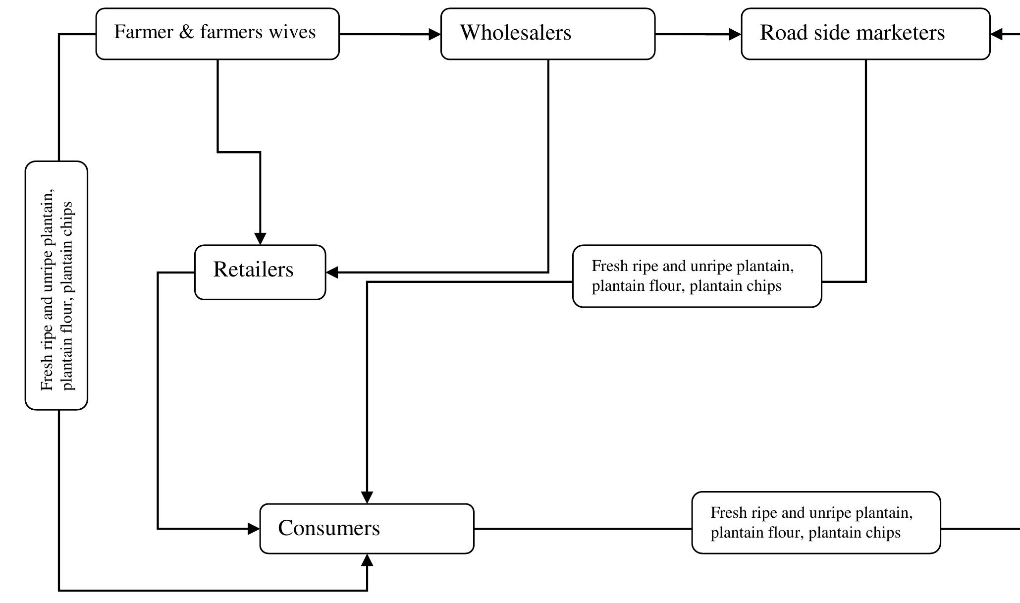 Value chain diagram showing the marketing segment of the